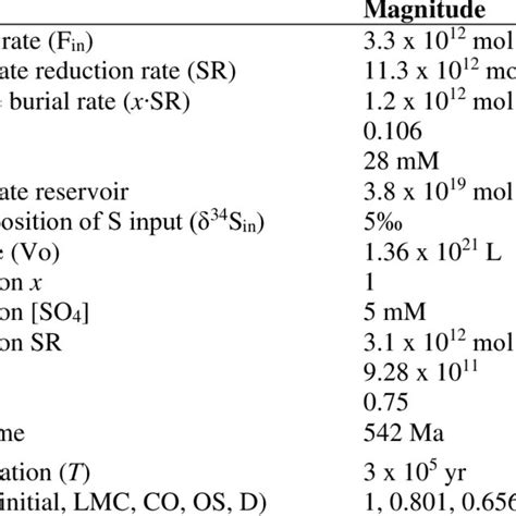 Model Input Parameters Download Table