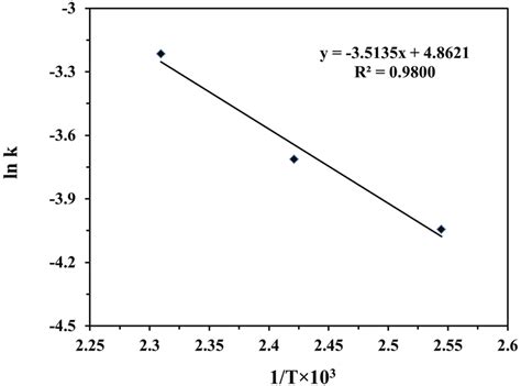 arrhenius plot of ln k versus 1 t download scientific diagram