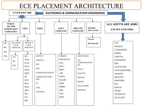 Ece Placement Architecture1pdf