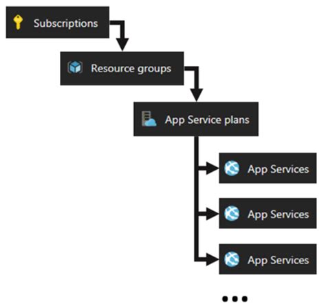 Azure App Service Disk Length Queue The Best C Programmer In The World Benjamin Perkins