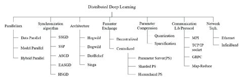 the taxonomy of distributed deep learning technologies download