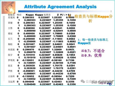 质量文库：检验员检验能力鉴定 Kappa分析 课件可直接下载！ 知乎