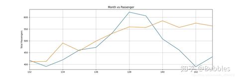 （一）python中使用lstm和pytorch预测（航班数据集） 知乎