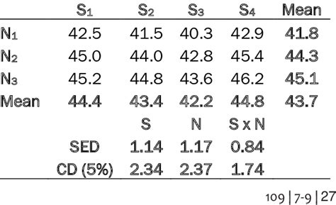 Effect Of Spacing And Fertilizer Levels On Green Fodder Yield Tha Of