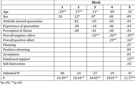 hierarchical regression on factors contributing to mental health n