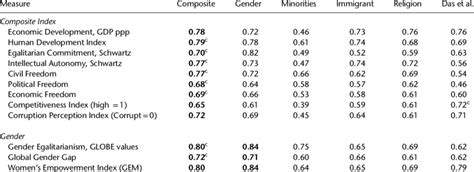 Criteria Validation Analysis Download Table