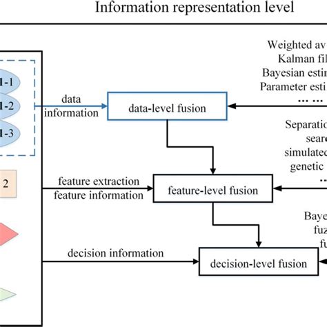 the block diagram of the multisensor data fusion based closed loop