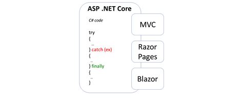 handling errors in asp core 3 1 wake up and code