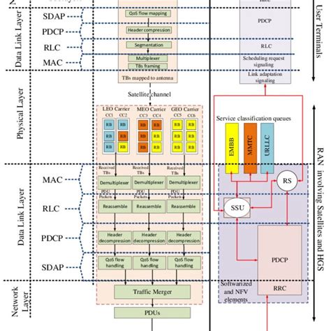 Schematic Diagram Of Service Aware Multi Layer NTN Resource Scheduling