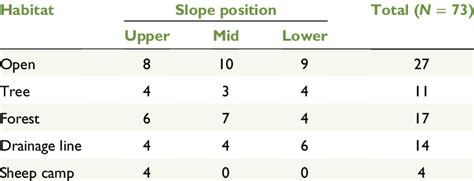 Stratification Of Survey Design Across Habitat And Slope Position