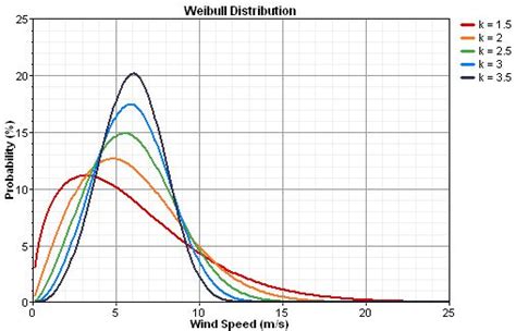 Weibul Distribution Analysis What Is The Difference Philani Ngema Posted On The Topic Linkedin