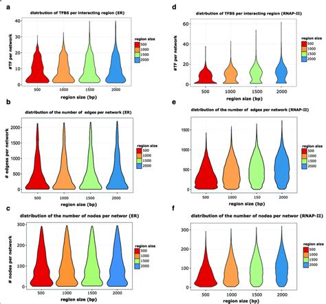 Constructed Network Statistics A This Violin Plot Shows The