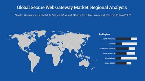 Secure Web Gateway Market Size Share Growth And Forecast 2032