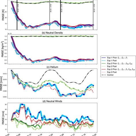 Global Root Mean Squared Error RMSE For The Top Third Pressure Levels Download Scientific