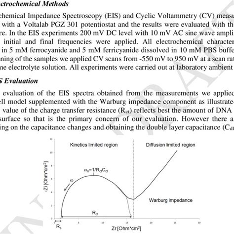 A Typical Eis Spectrum With The Representative Values And Regions