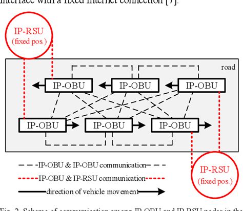 Figure From Using IPv Protocol In V X Networks Based On IEEE OCB Mode Of Operation