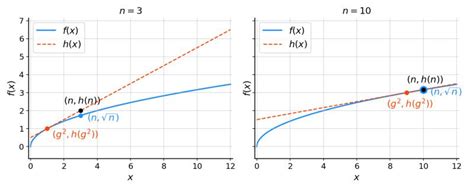 How Heron Of Alexandria Calculated Square Roots Yana Kozarenko Posted On The Topic Linkedin
