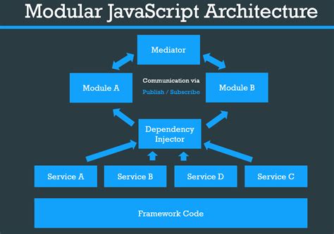Modular JavaScript Architecture