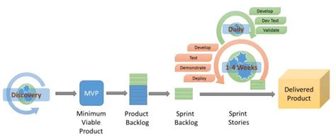 Implementing Agile Methodology In Zomato By Sudesna Mahapatra Medium