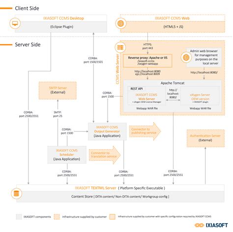 Interactions Between Ixiasoft Ccms Components