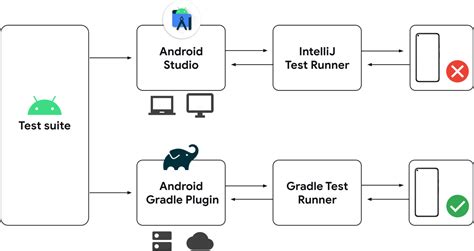 Android Studio Comparison Of Various Versions And Features Cloud Data