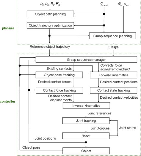 Figure 2 From Hybrid Learning And Model Based Planning And Control Of
