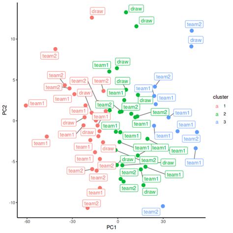 Pca K Means Clustering Trying To Predict 2022 World Cup Matches