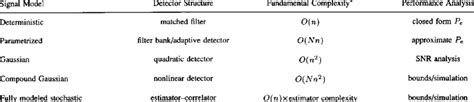 A Hierarchy For Detection Of Non Gaussian Signals Download Table
