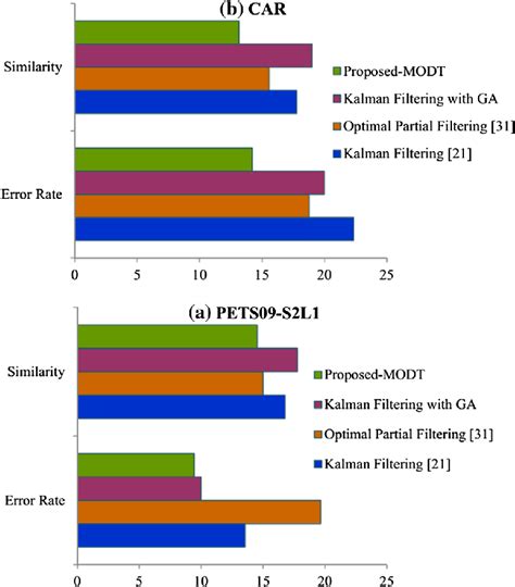Error Rate And Similarity Measure Download Scientific Diagram