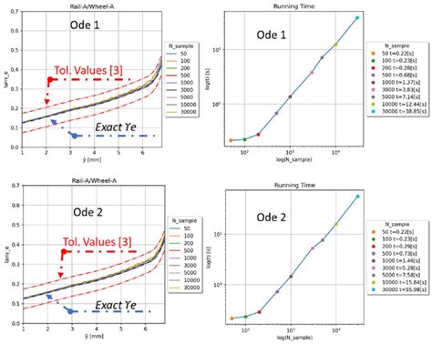 comparison of achieved performances with ode 1 euler and ode 2 euler