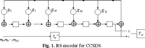 Figure 1 From Implementation Of Rs Encoder For Ccsds Semantic Scholar
