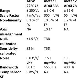 ADI MEMS Inertial Sensor Performance Download Table