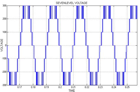 Harmonic Spectrum Of Phase A Source Current Without Apf Fig9 Shows The