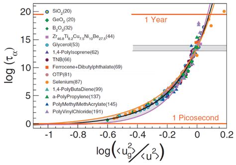 Temperature Dependence Of Structural Relaxation In Glass Forming Liquids And Polymers