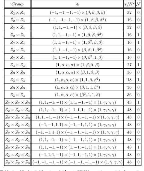 Table 5 From Classification Of Supersymmetric And Nonsupersymmetric Chiral Models From Abelian