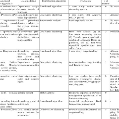 synthesis view of microservices identification approaches download