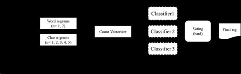 Architecture Of Ensemble Of ML Models Download Scientific Diagram