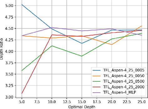 Figure 1 From Machine Learning Optimization Of Quantum Circuit Layouts Semantic Scholar
