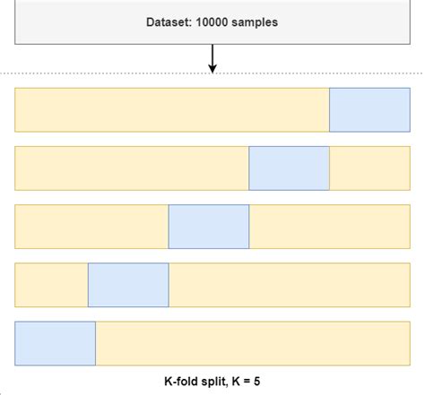 使用 PyTorch 进行 K 折交叉验证