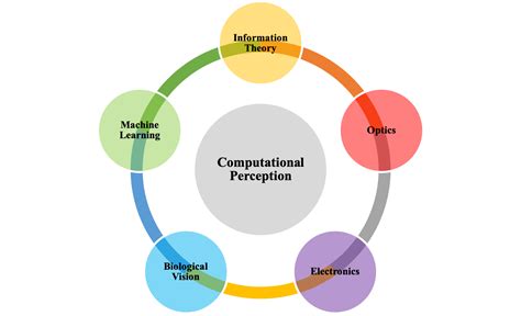 Welcome To The Computational Perception Lab