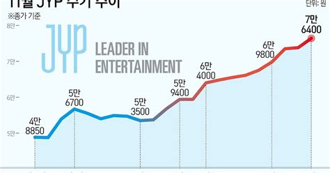 1년 아닌 3년 보라던 박진영 말대로…jyp 한 달간 56 올랐다