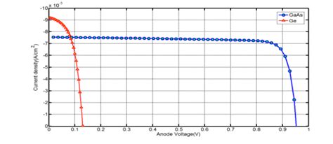 Simulation Results A Conduction Band Diagram B Electrical Field