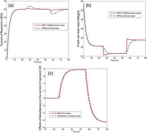 Response Curves Of Variables Under The Step External Disturbances With