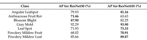 Table 8 From An Instance Segmentation Model For Strawberry Diseases Based On Mask R Cnn