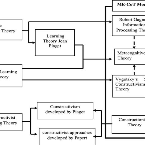 Theoretical Integration Download Scientific Diagram