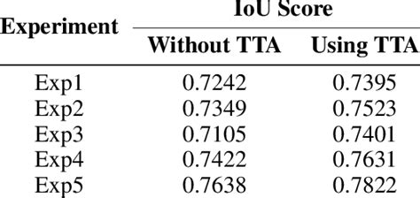 Iou Score For Round 1 Validation Set Download Scientific Diagram