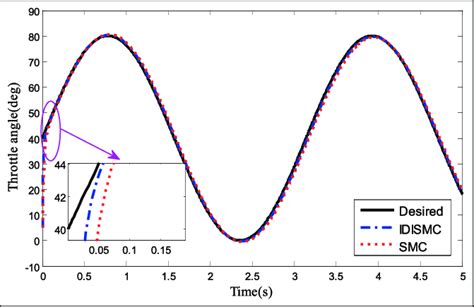 Sine Signal Tracking Response Download Scientific Diagram