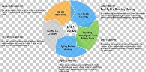 Agile Testing Agile Software Development Software Testing Diagram