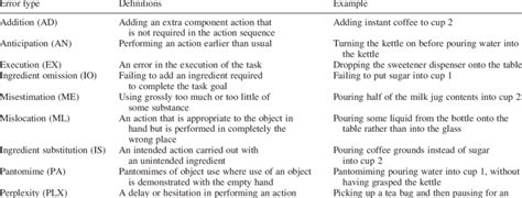 human error taxonomy for classifying action errors committed during adl download table