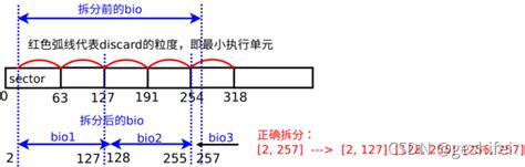 Linux Block Layer第二篇bio 的操作 Csdn博客 Linux Block Layer第二篇bio 的操作 Csdn博客